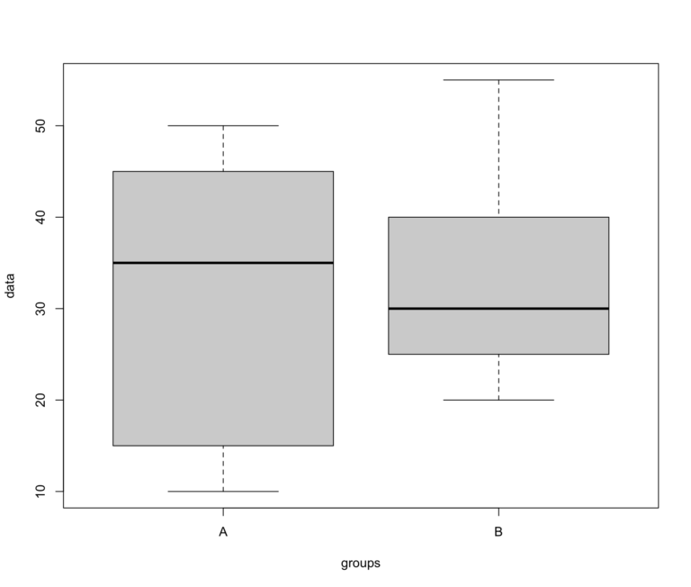 統計R言語：箱ひげ図(Boxplot)の作り方 - yuko.tv