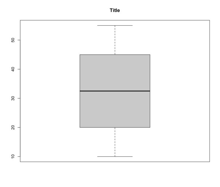 統計R言語：箱ひげ図(Boxplot)の作り方 - yuko.tv