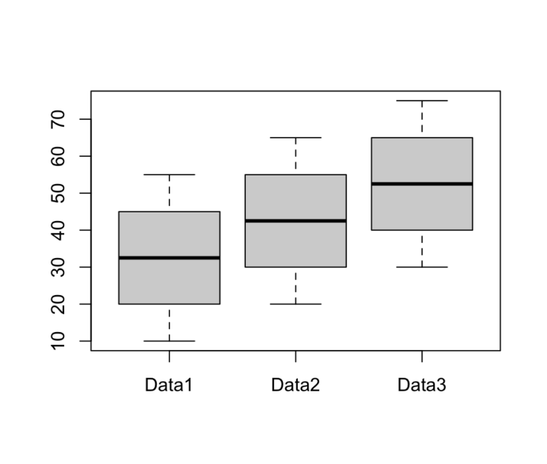 統計R言語：箱ひげ図(Boxplot)の作り方 - yuko.tv