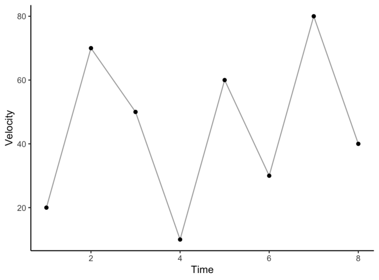 統計R言語：折れ線グラフ(Line plot)の作り方 - yuko.tv