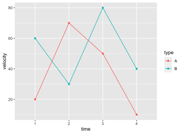 統計R言語：折れ線グラフ(Line plot)の作り方 - yuko.tv