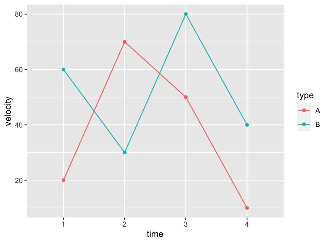 統計R言語：折れ線グラフ(Line plot)の作り方 - yuko.tv